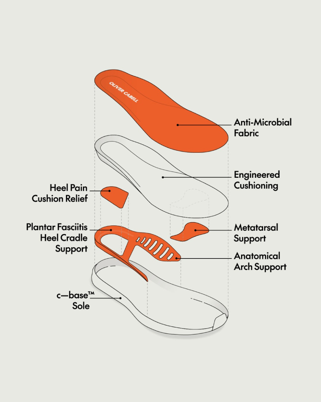 Supination Inserts to Correct Foot Rolling – Oliver Cabell